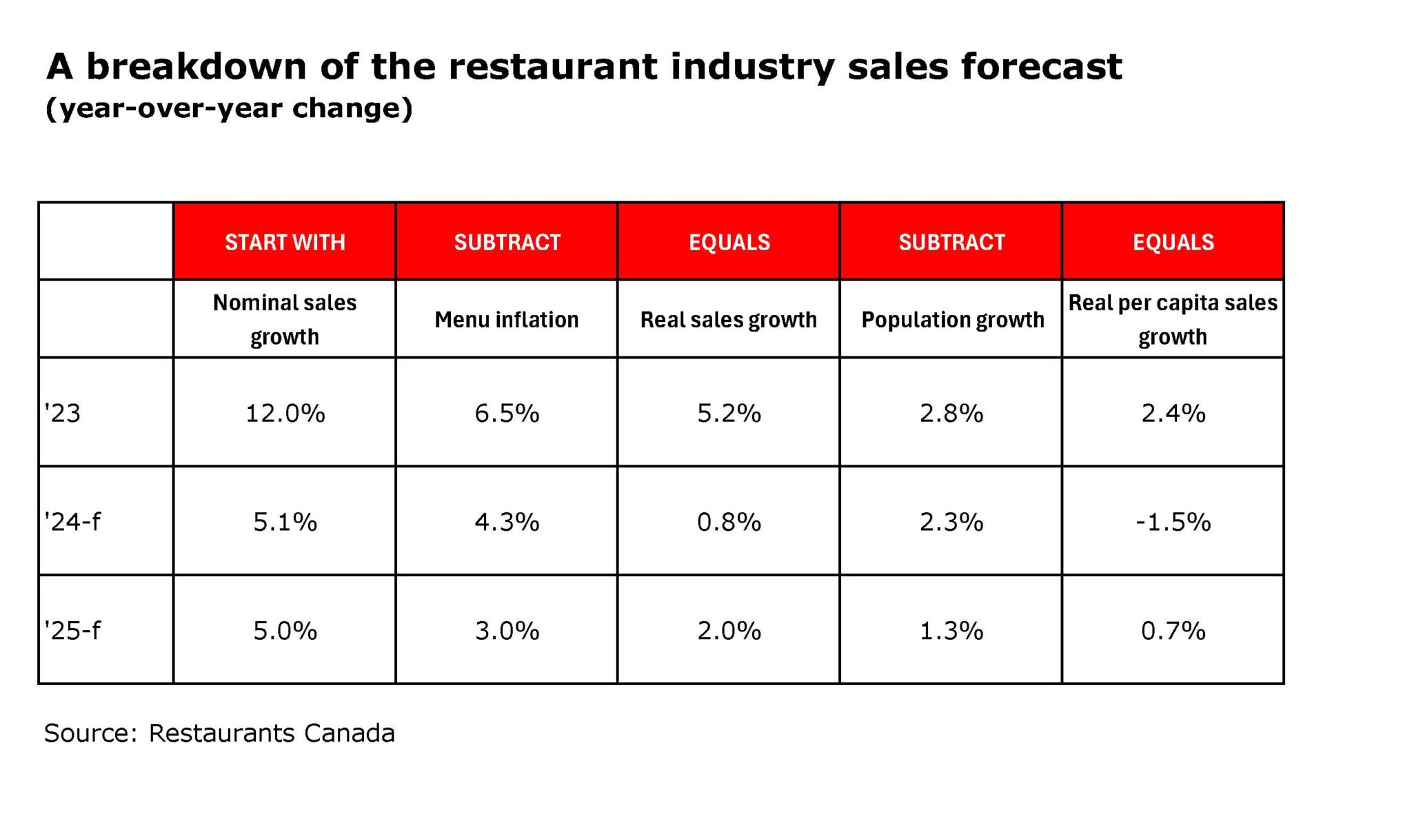 Restaurants Canada Updates Restaurant Sales Forecast - Restaurants Canada