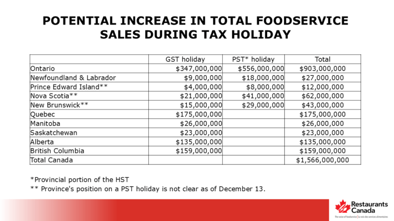 GST/HST tax holiday: What you need to know - Restaurants Canada